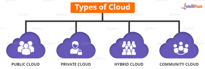 Difference between Public Cloud and Private Cloud | Intellipaat