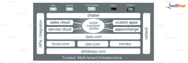 Permission Sets in Salesforce - Intellipaat