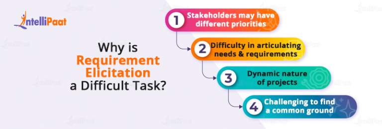 What is Elicitation? | Intellipaat