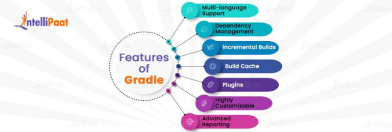 What is Gradle? A Beginner's Guide | Intellipaat What is Gradle? A Beginner's Guide | Intellipaat