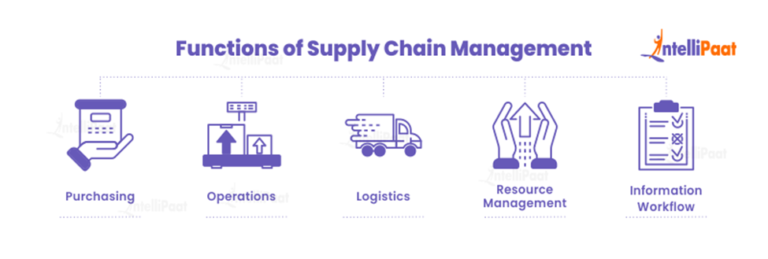 Top 8 Objectives of Supply Chain Management - Intellipaat