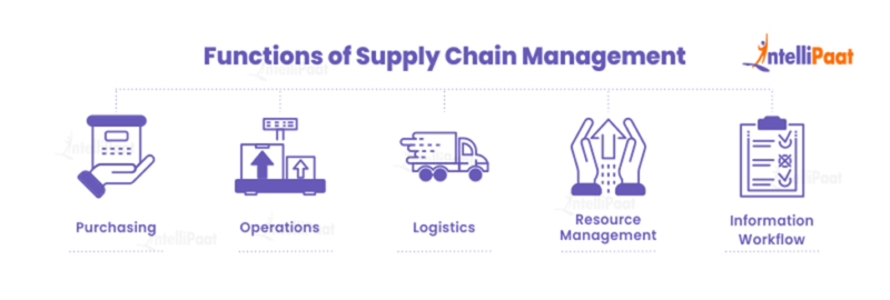 Top 8 Objectives of Supply Chain Management - Intellipaat