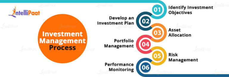 What is Investment Management: Importance, Process and Scope