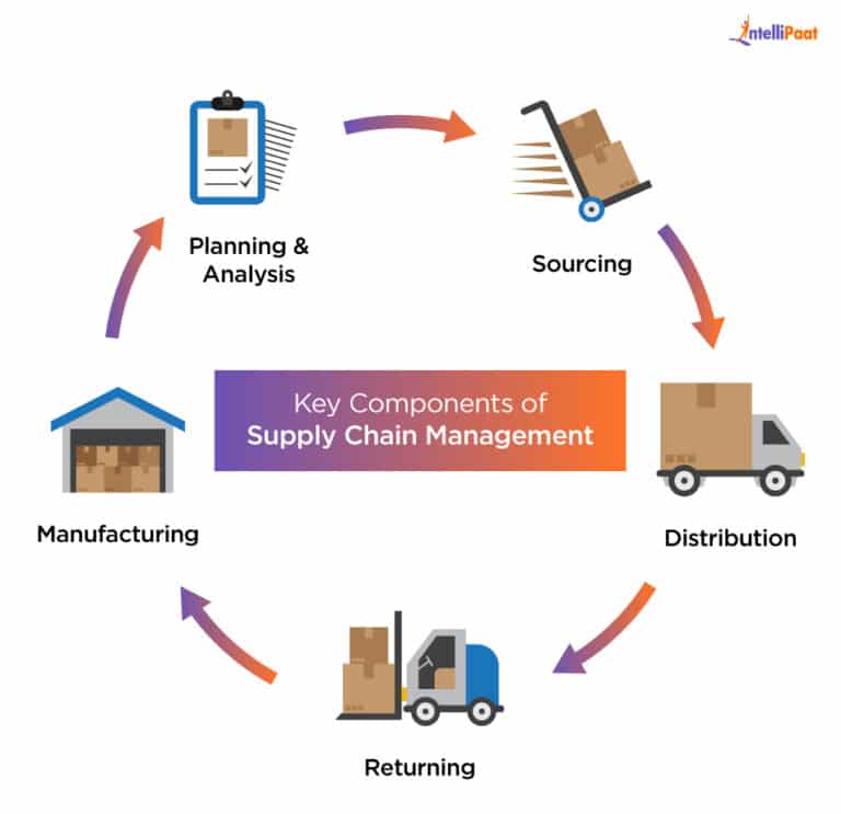 Components of Supply Chain Management