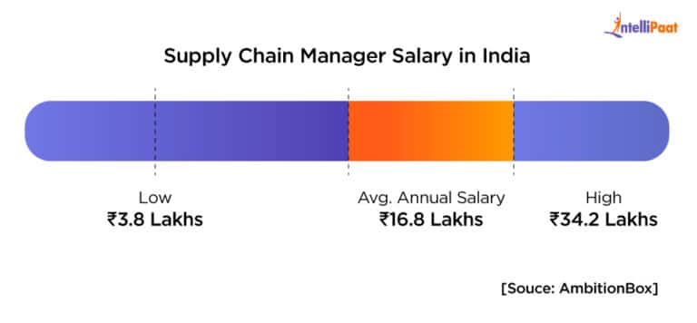Supply Chain Management Salary in India in 2025 Supply Chain Management Salary in India in 2025