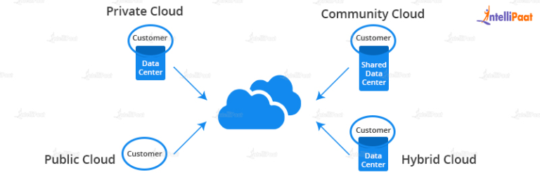 Cloud Deployment Models In Cloud Computing - Intellipaat