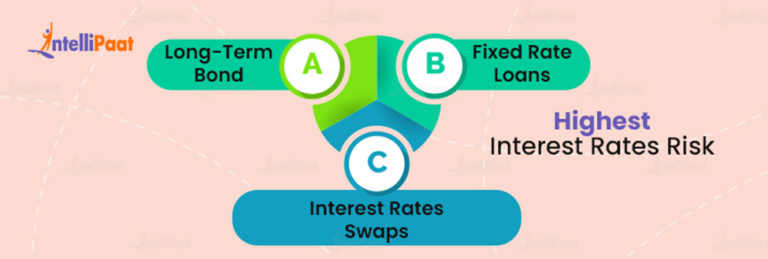 What is Interest Rate Risk? Types, Causes and Components