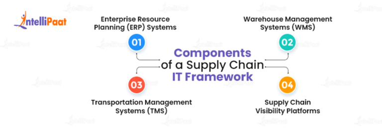 What is the Role of IT in Supply Chain Management?