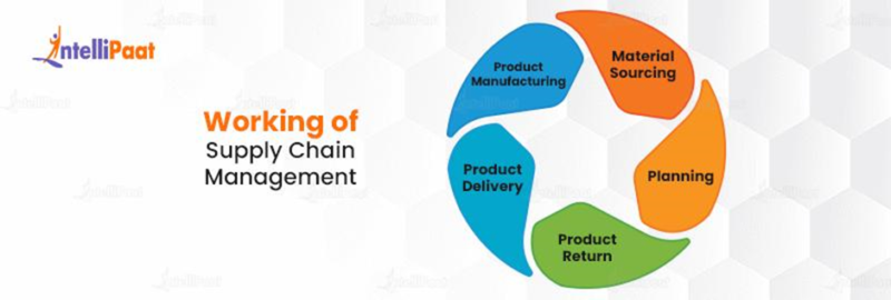 Supply Chain Management: How It Works and 5 Key Components