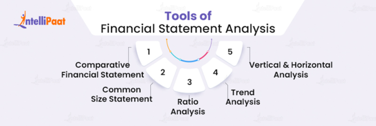 Financial Statement Analysis - What is, Types and Case Study