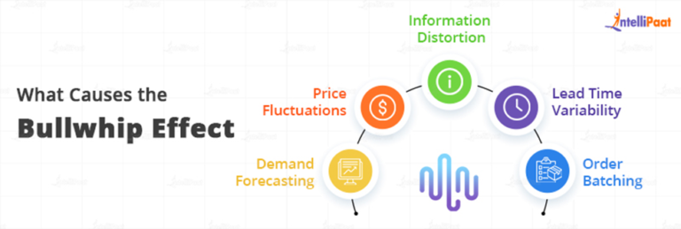 Bullwhip Effect in Supply Chain: Meaning, Impact & Examples