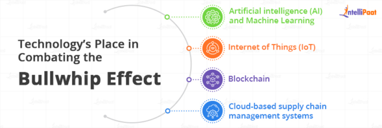 Bullwhip Effect in Supply Chain: Meaning, Impact & Examples