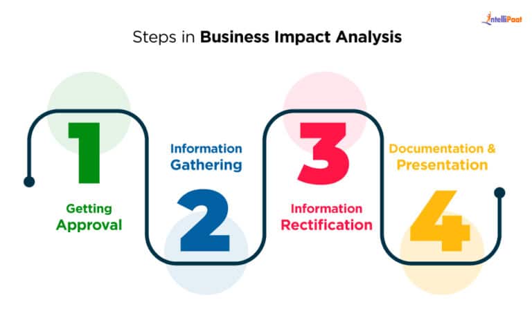 Business Impact Analysis (BIA): Process, Tools & Parameters