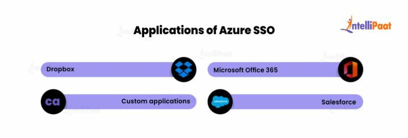 Azure SSO: Seamless Single Sign-On for Cloud-Based Applications
