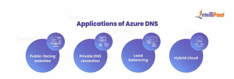 Microsoft Azure Domain Name System- Azure DNS