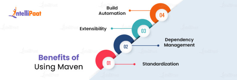 What is Maven: Build Automation Tool for Java
