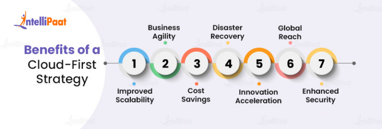 What is Cloud-First Strategy: Overview & Benefits Explained