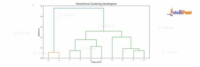 What is Hierarchical Clustering? Types, Method & Applications