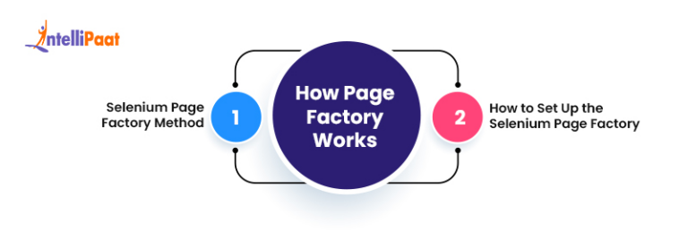 Page Factory In Selenium Uses And Advantages