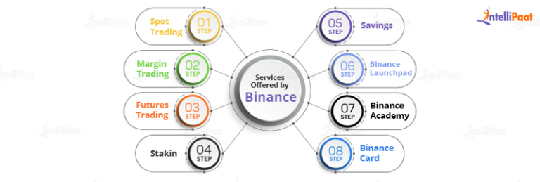 What is Binance? A Complete Guide | Intellipaat