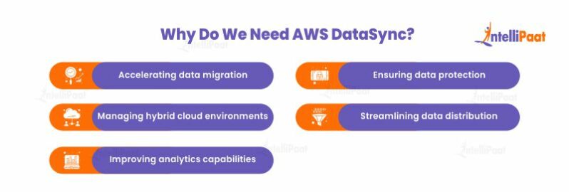 AWS DataSync - Overview, Working, Benefits and Pricing