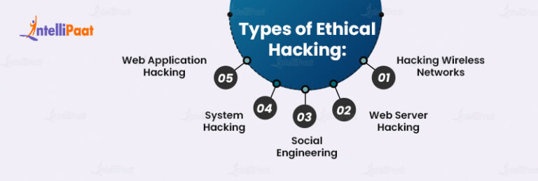 What is Ethical hacking? - Intellipaat
