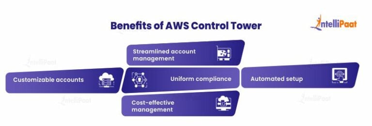 What is AWS Control Tower? Governance of Security in the Cloud