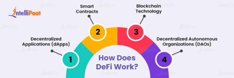 What is Decentralized Finance (DeFi): How Does it Work?