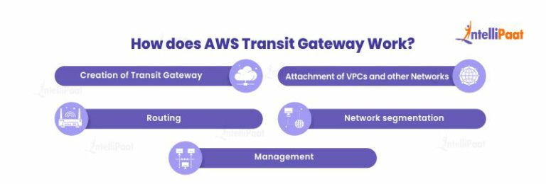What is AWS Transit Gateway? - Intellipaat