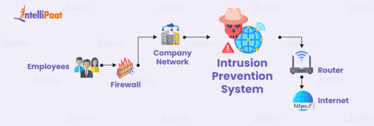 Intrusion Prevention System (IPS) - Working, Types and Benefits Intrusion Prevention System (IPS) - Working, Types and Benefits