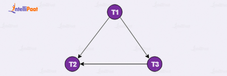 Serializability in DBMS - Intellipaat