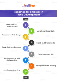 Web Development Roadmap - How to Become a Web Developer
