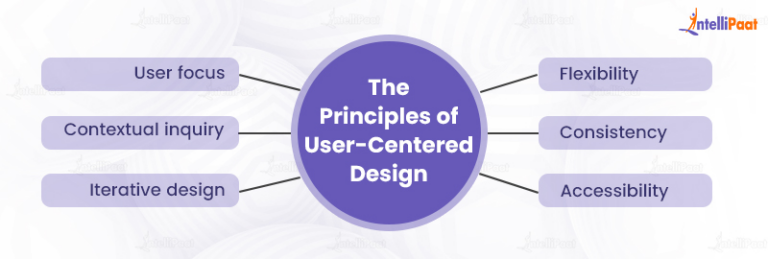 User-Centered Design: An Introduction [Intellipaat]