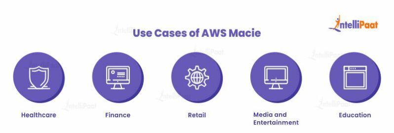 Sensitive Data Discovery by AWS Macie