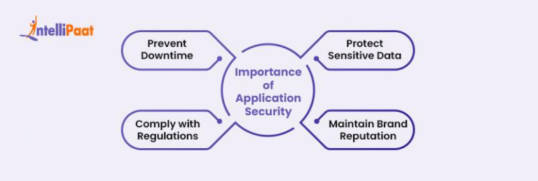 What is Application Security: Why is it Important in the Digital Era?