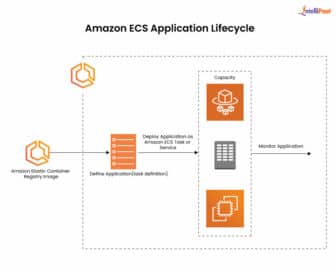 What is AWS Docker? : Simplify and Scale Your Containers