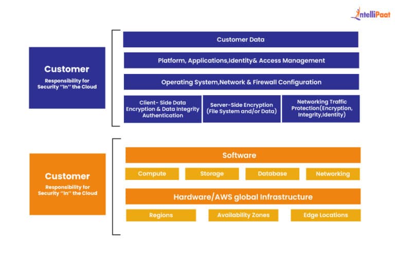 What is the AWS Shared Responsibility Model? - The Cloud Security What is the AWS Shared Responsibility Model? - The Cloud Security