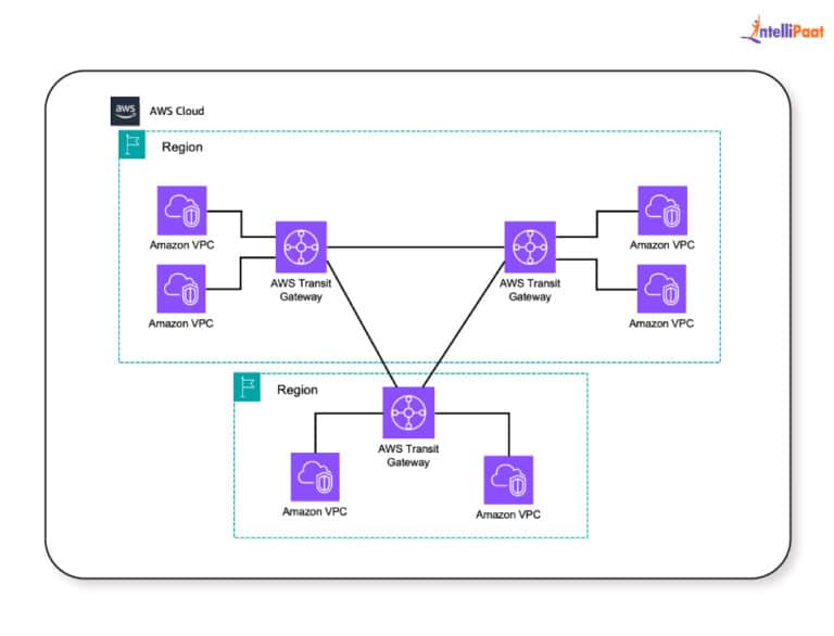 What is AWS Transit Gateway? - Intellipaat