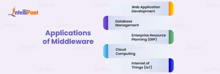 What is Middleware? Types, Uses, Working
