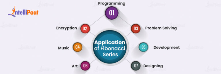 What is Fibonacci Series in C? | Intellipaat