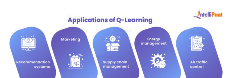 What is Q Learning? - Working and Applications
