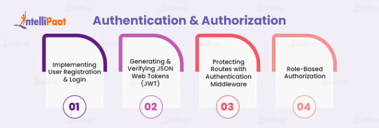What is REST API with Node.js? Create REST API with Node.js