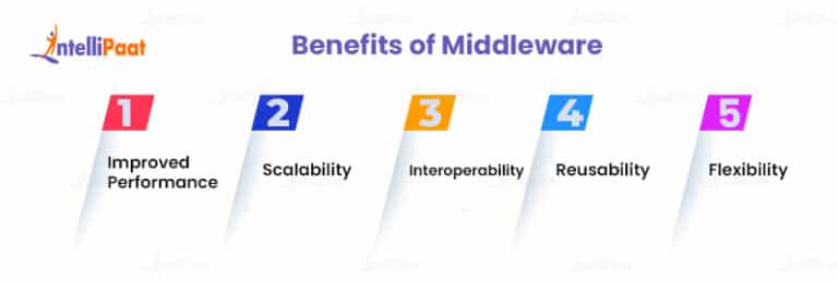 What is Middleware? Types, Uses, Working