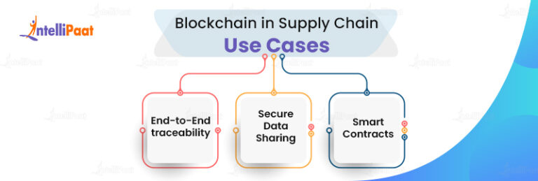 From Links to Blocks - Blockchain in Supply chain
