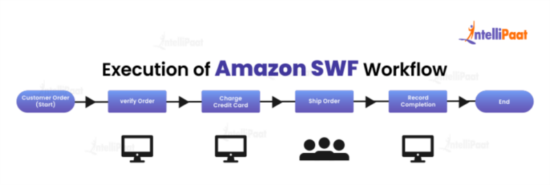 What Is Aws Swf Aws Simple Workflow Service Explained Intellipaat