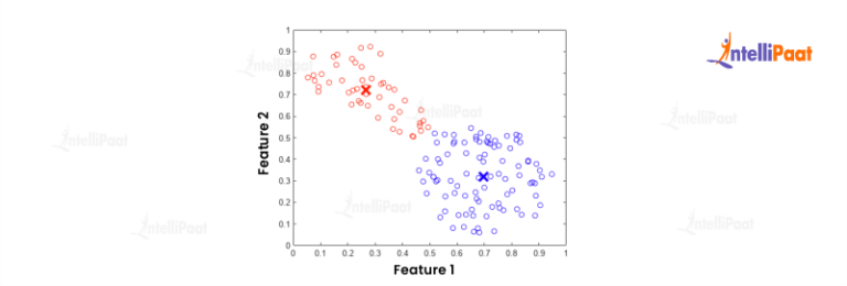 What is Clustering in Data Mining? Methods and Applications