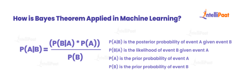 Bayes Theorem in Machine Learning - Complete Guide