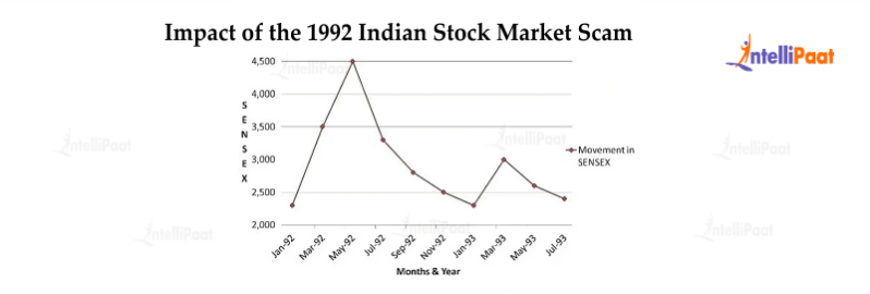1992 Indian Stock Market Scam - Harshad Mehta Fraud