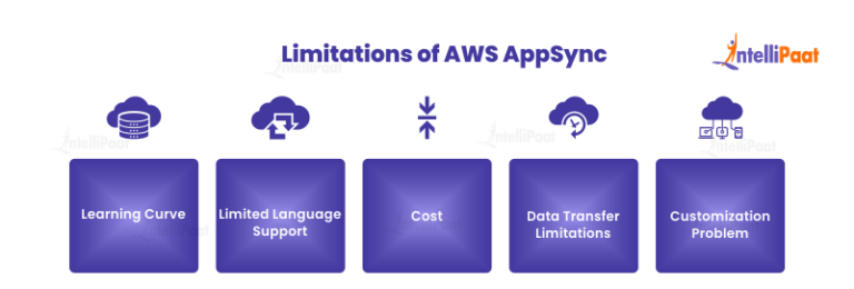What is AWS AppSync? Need, Working, and Benefits What is AWS AppSync? Need, Working, and Benefits