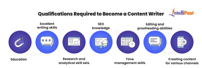 How to become a Content Writer in 2025 - Basics to Advanced